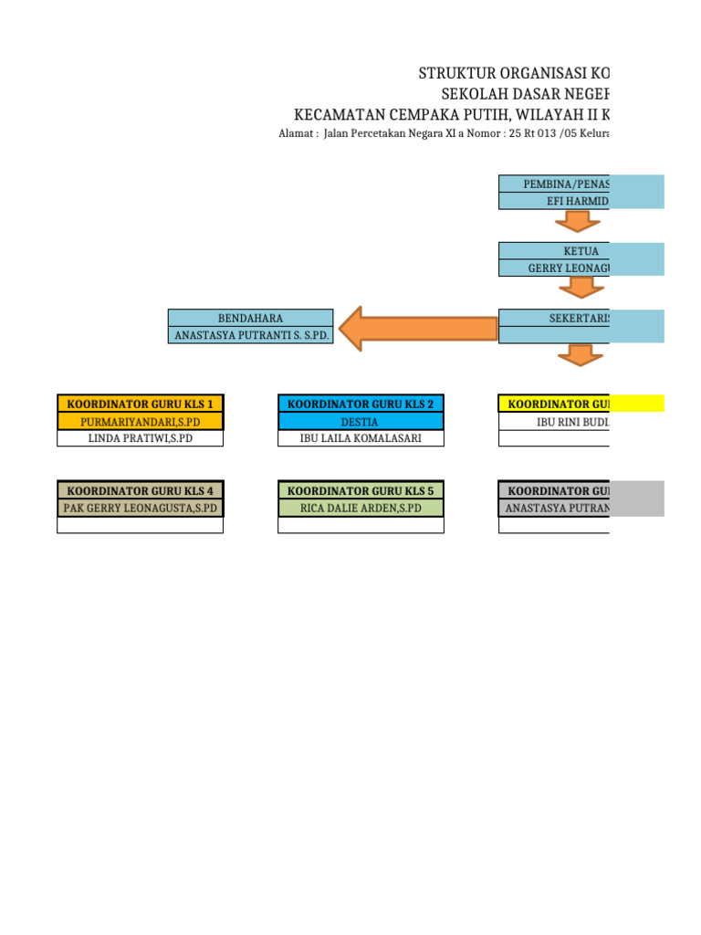 Struktur Organisasi Komunitas Belajar | PDF