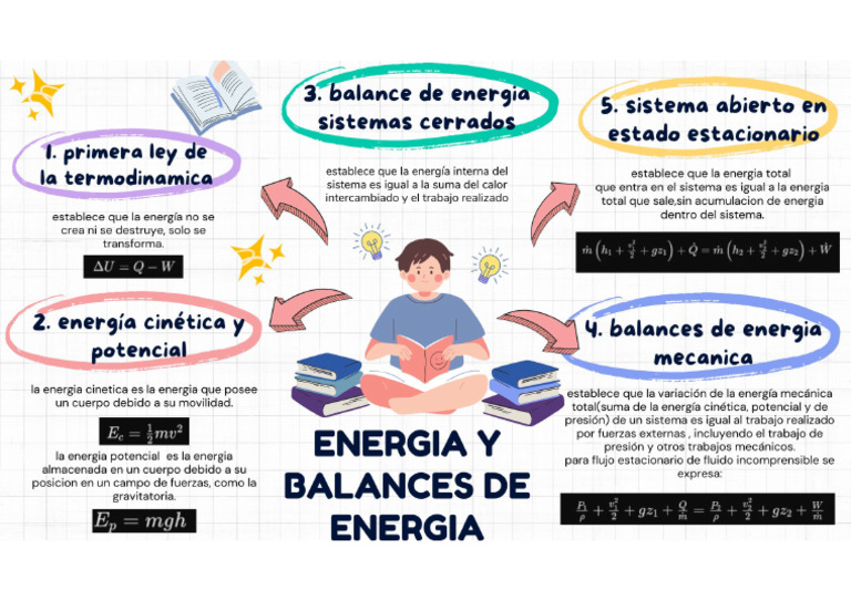 Mapa Mental Unidad 4 Intro - Proce. | PDF