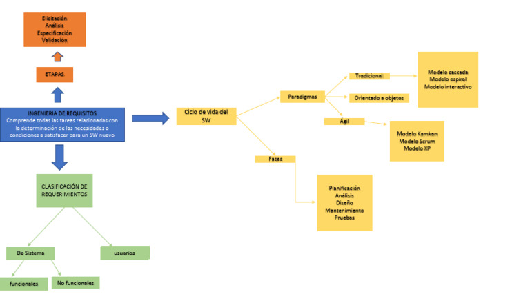 Mapa Mental Sobre Ingeniería de Requisitos. GA1-220501092-AA2-EV01 | PDF