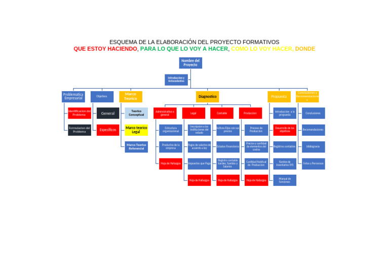 Esquema de La Elaboración Del Proyecto Social Formativo | PDF | Salario | Contabilidad