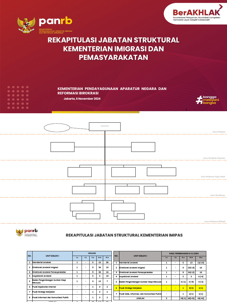 Rekap Eselon Kementerian Imipas-Final Pembahasan 6112024 | PDF