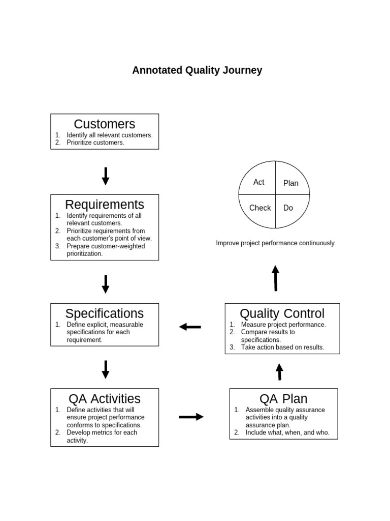 Annotated Quality Journey | PDF