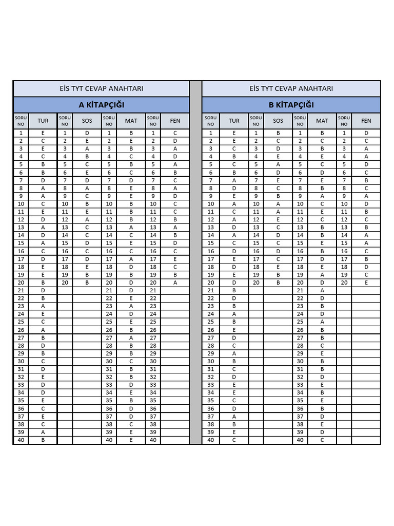 Ei̇s Tyt Cevap Anahtari | PDF