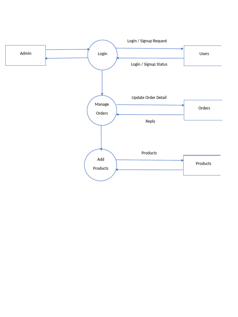Admin & User DFD | PDF