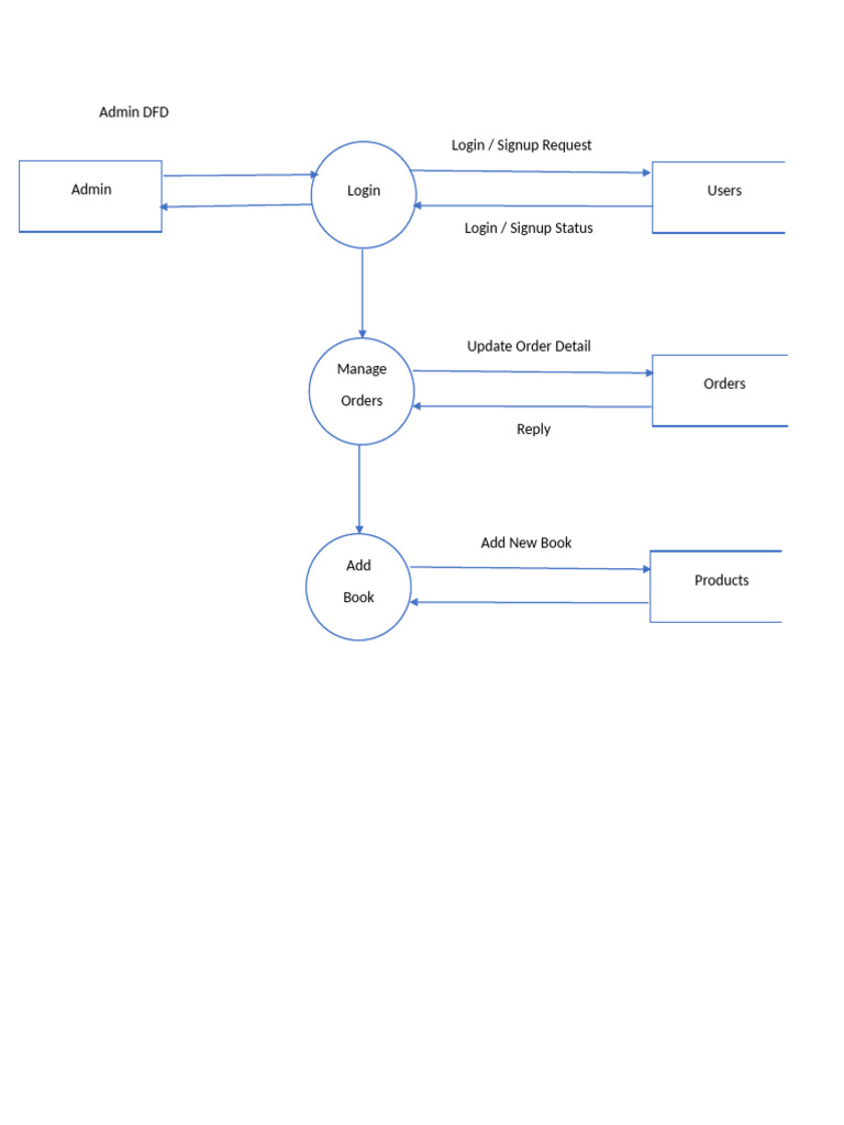 Admin & User DFD | PDF