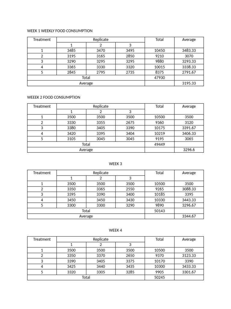 Weekly Food Consumption | PDF | Science & Mathematics