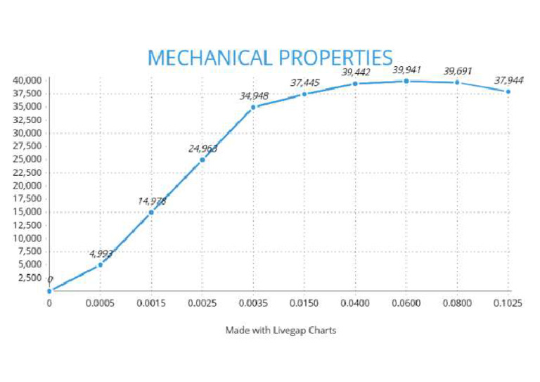 Chart Title | PDF