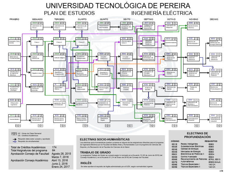 Plan de Estudios in Electrica | PDF | Ingenieria Eléctrica | Electrónica