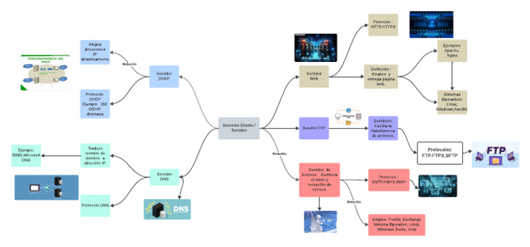 Mapa Conceptual | PDF | Protocolo de transferencia de archivos | sistema de nombres de dominio