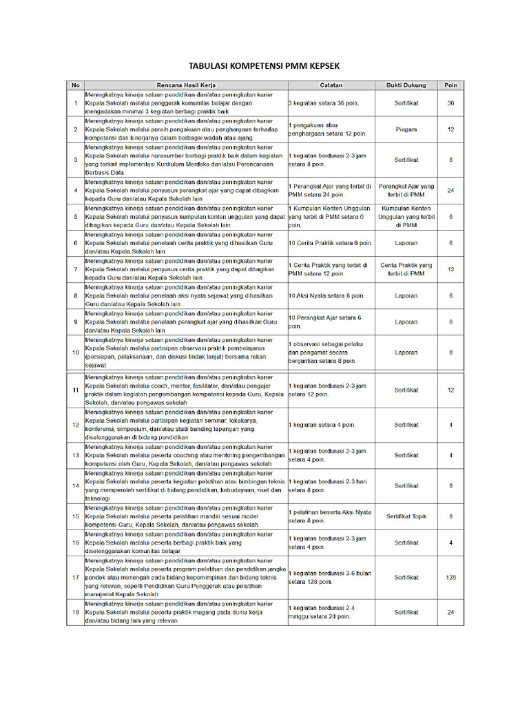 Tabulasi Kompetensi PMM Kepsek | PDF