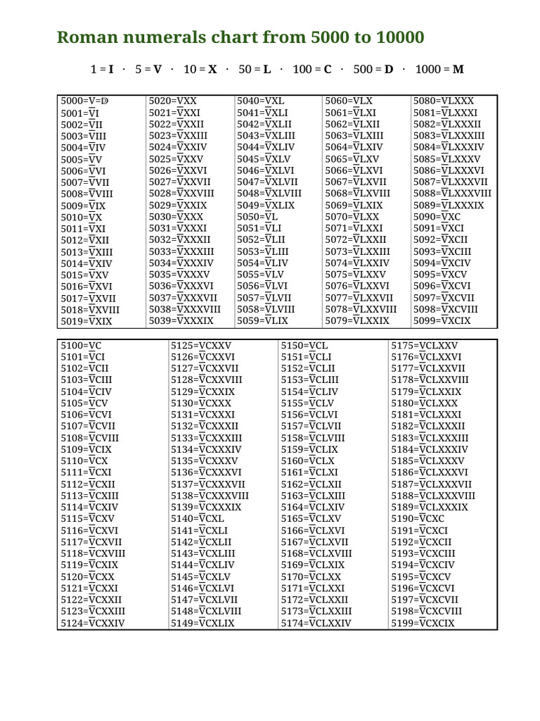 Roman Numbers Chart From 5000 To 10000 | PDF