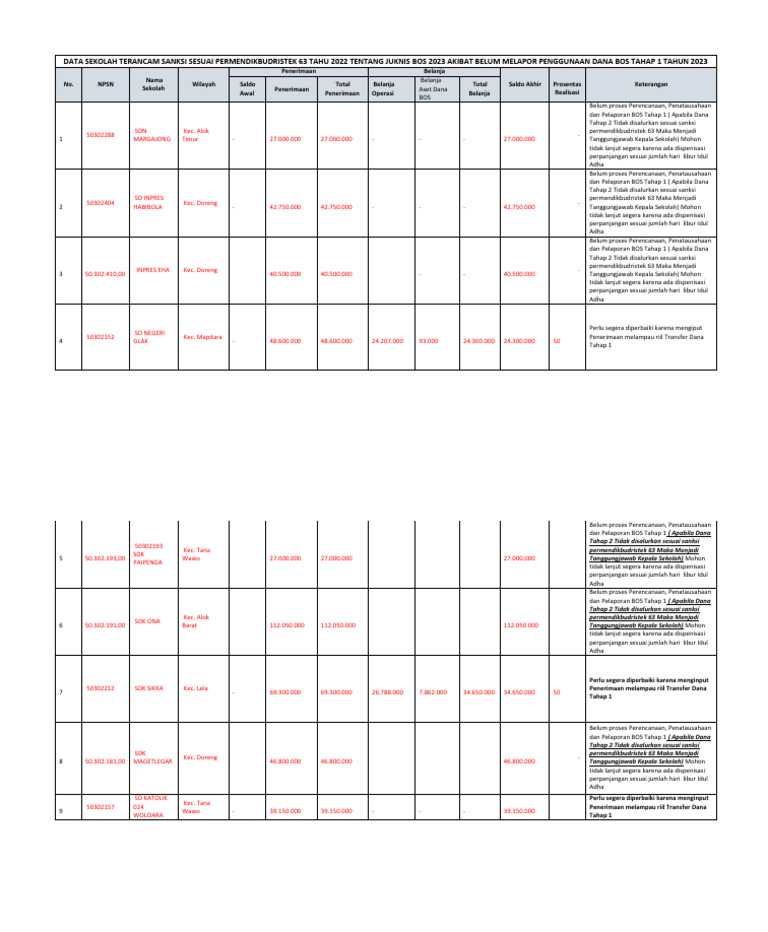 Data Sekolah Terancam Sanksi Sesuai Permendikbudristek 63 Tahu 2022 ...