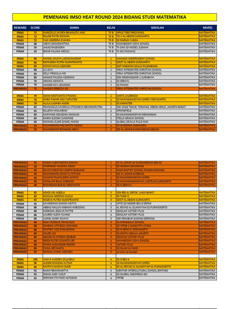 Data Pemenang Imso 2024 Matematika | PDF