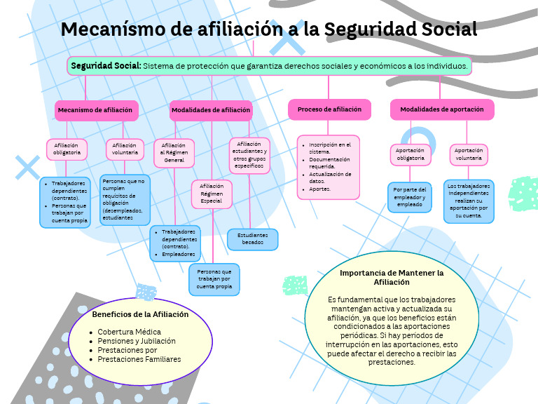 Mapa Conceptual Mecanismos de Afiliación S.S. | PDF | Pensión