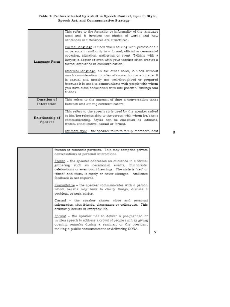 Shift in Speech Context, Speech Style, Speech Act and Communicative ...