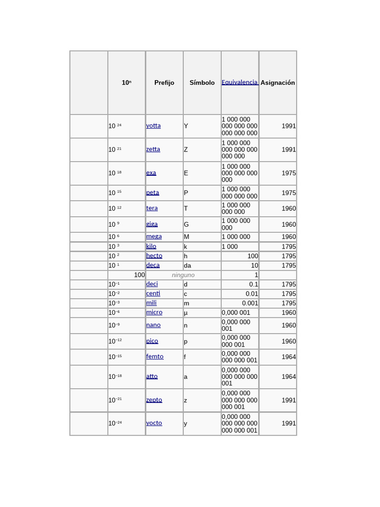 Prefijos Multiplos y Sub Mul SI | PDF | Unidades de medida | Sistema ...