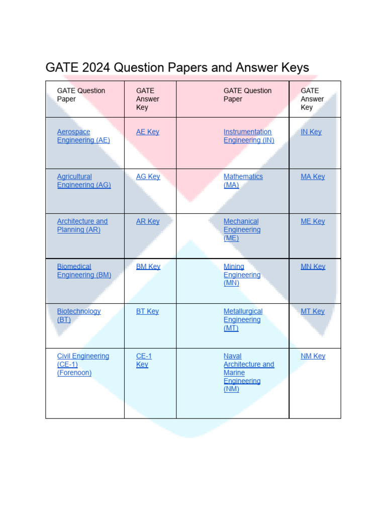 GATE 2024 Question Papers and Answer Keys: GATE Question Paper Gate ...
