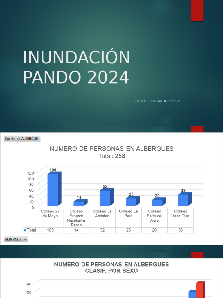 Inundacio Pando 2024 - Rdi-Pando | PDF