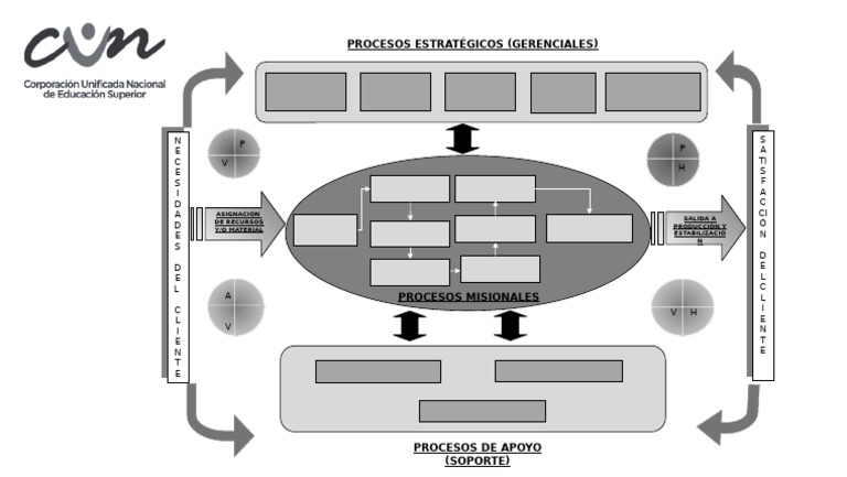 Plantilla Macroproceso - Herramientas de Diagramación de Procesos | PDF