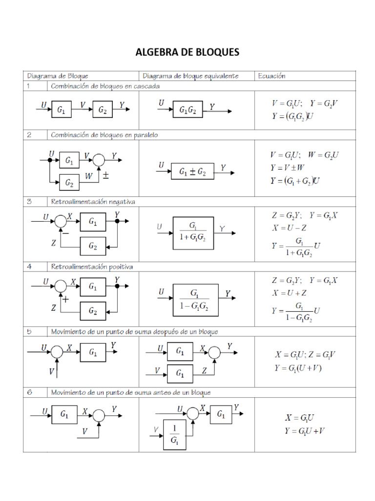Algebra de Bloques | PDF