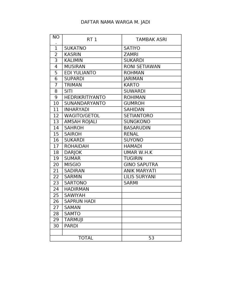 Daftar Nama Warga M Jadi | PDF