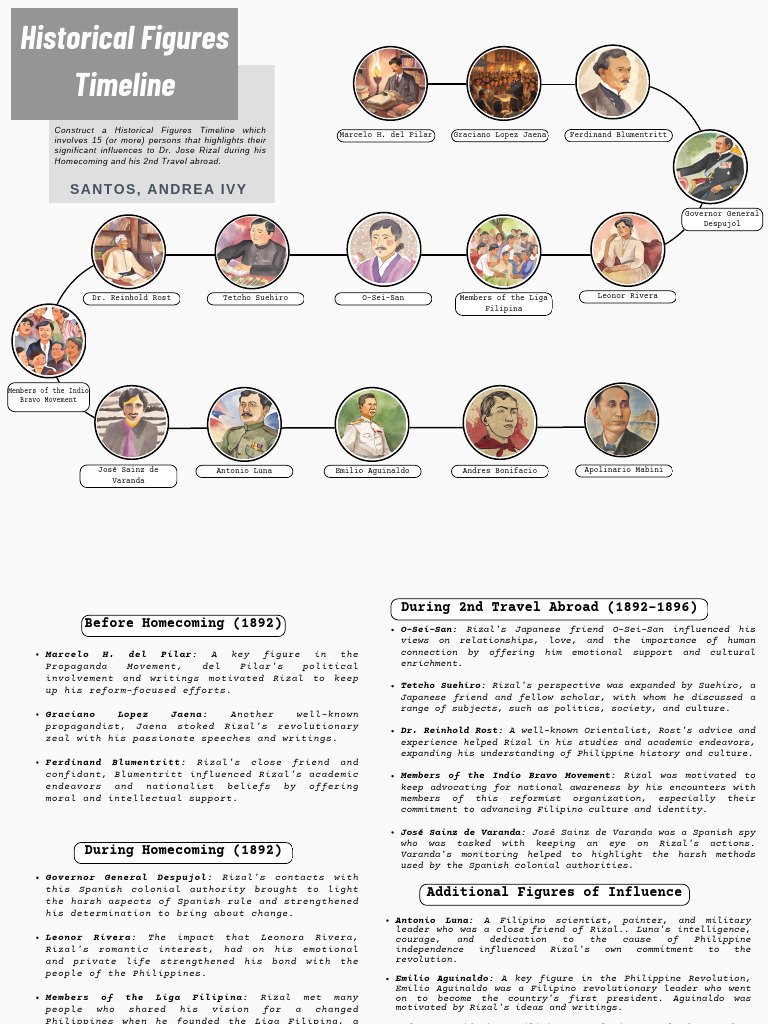 Influential Figures in Rizal's Journey | PDF | Philippines