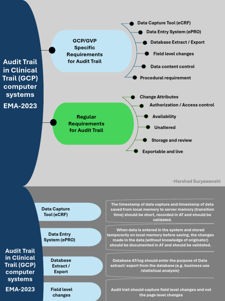 GCP Audit Trail Requirements Overview | PDF | Data | Databases
