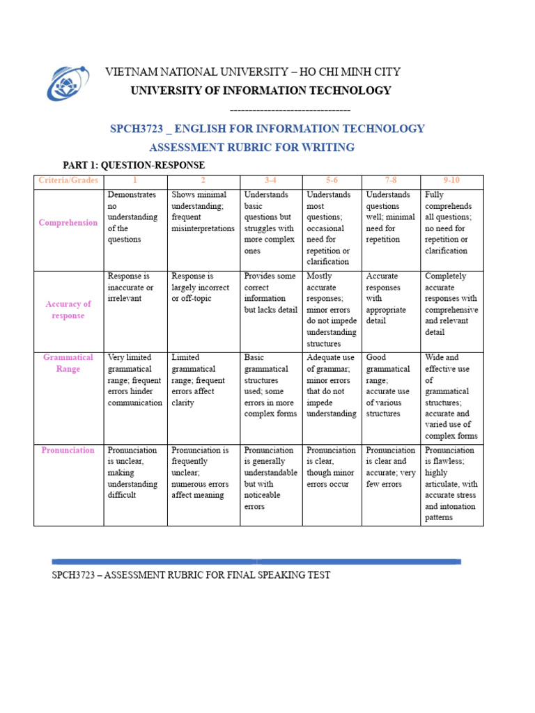 SPCH3723 - Assessment Criteria For Final Speaking Test | PDF ...