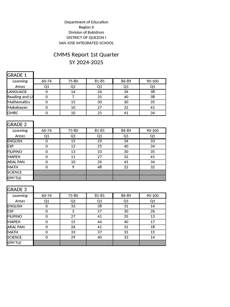 Cmss Report First Quarter 2024-2025 | PDF