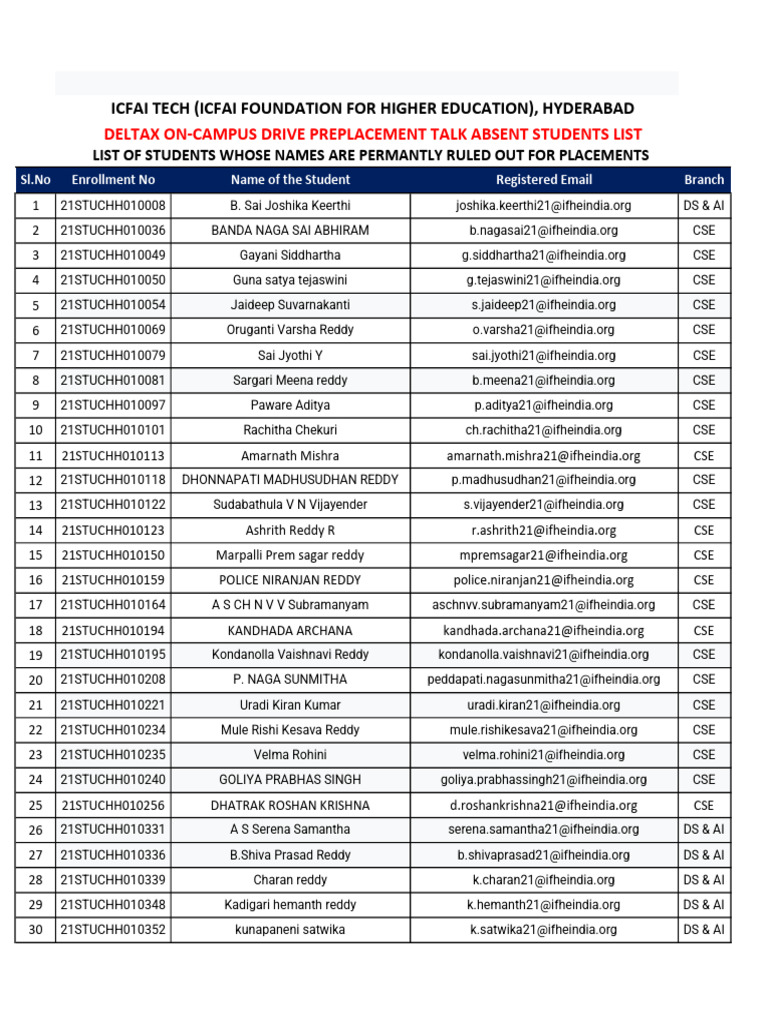 Deltax Pre-Placement Talk Absent Students List 2025 Batch | PDF