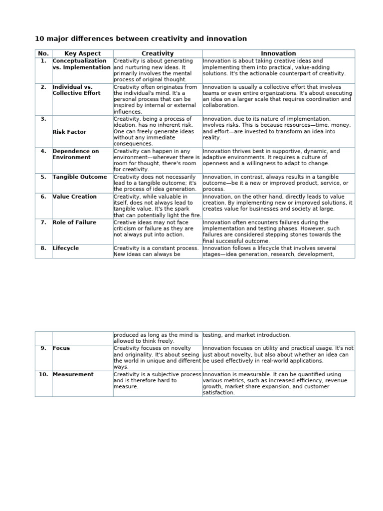 Differences Between Creativity and Innovation | PDF | Creativity ...