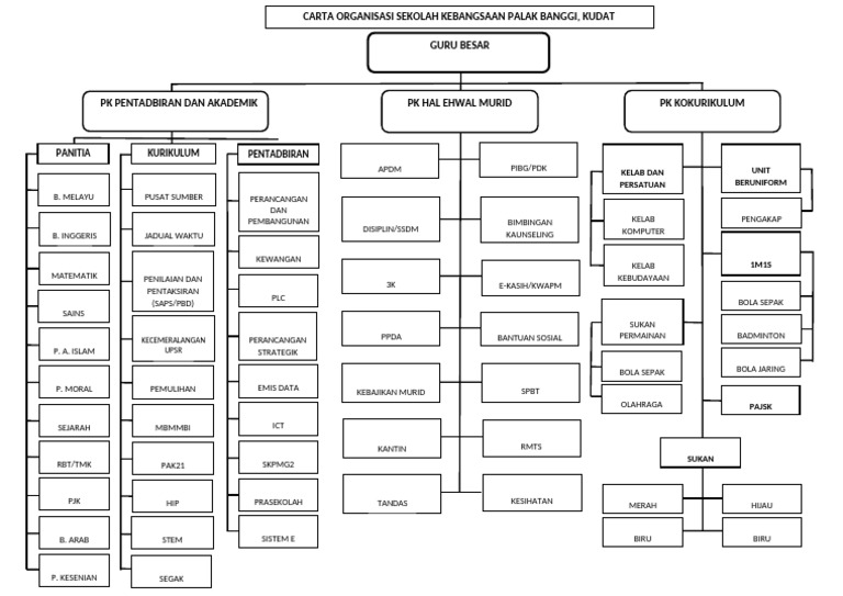 Carta Organisasi Pentadbiran SK Palak 2 | PDF