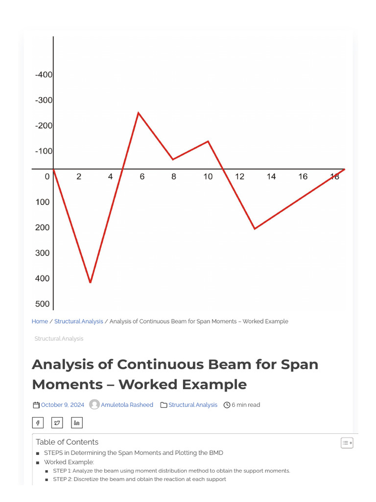 Analysis of Continuous Beam For Span Moments - Worked Example - First ...