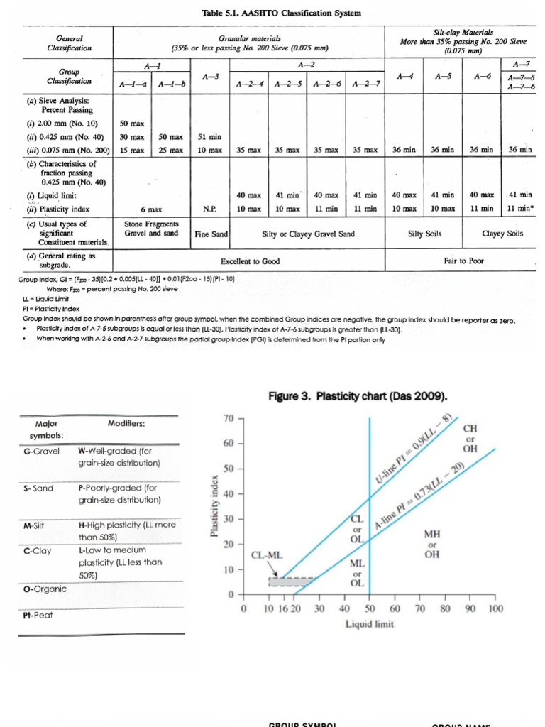 Soil Classification Table | PDF