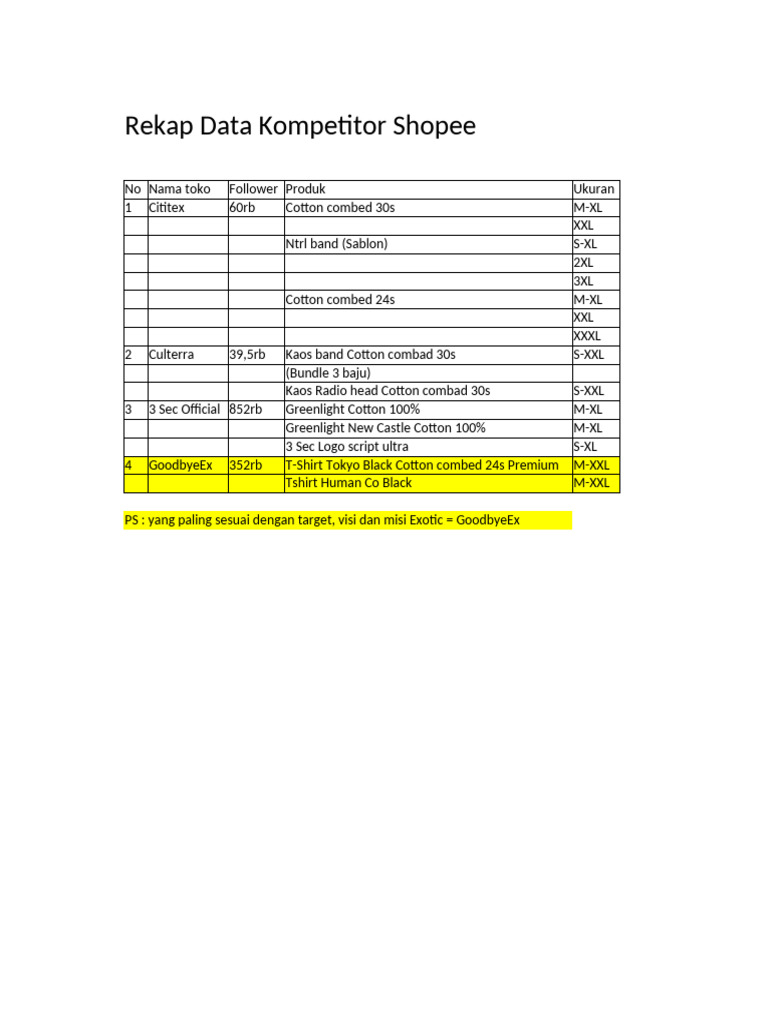 Kompetitor Shopee | PDF