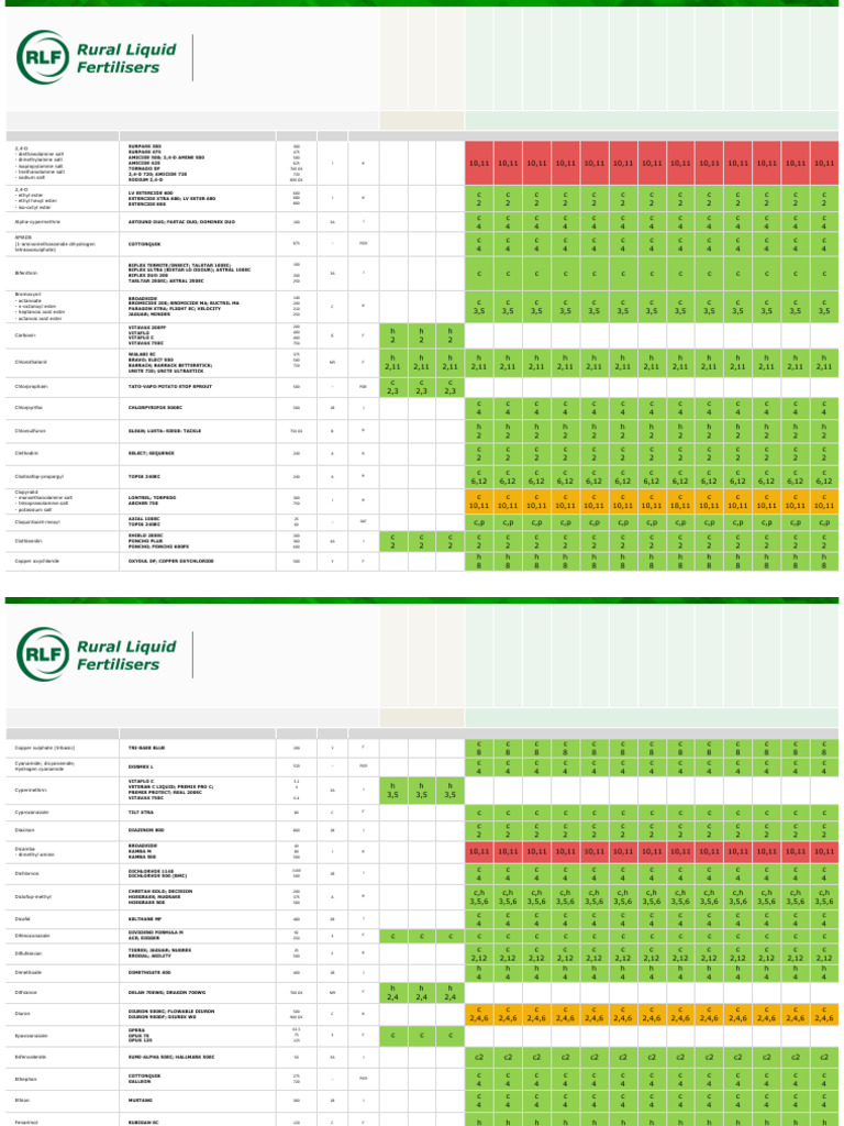 RLF Product Compatibility Matrix | PDF | Chemical Compounds | Biocides