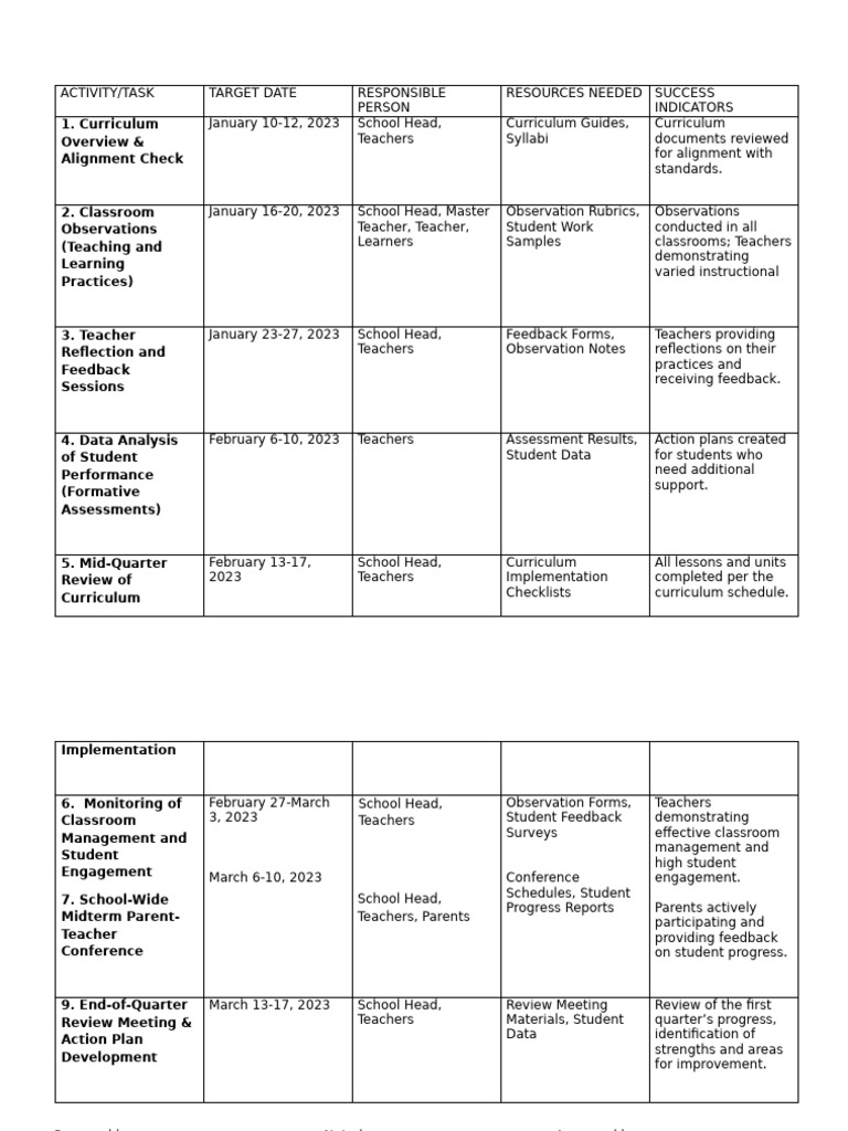 CURRICULUM IMPLEMENTATION SUPERVISORY PLAN SAMPLE | PDF | Teachers ...