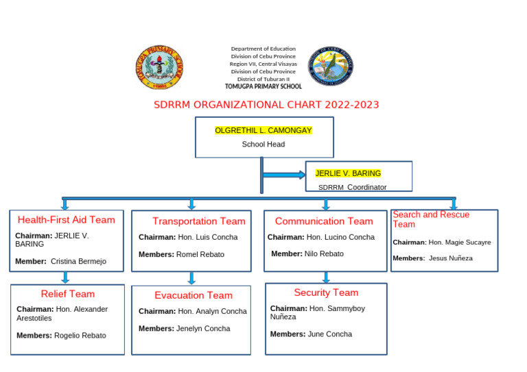 SDRRM Organizational Chart 2022-2023 | PDF