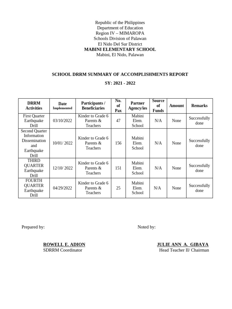 SDRRM Accomplishments Report 2021-2022 | PDF | Philippines
