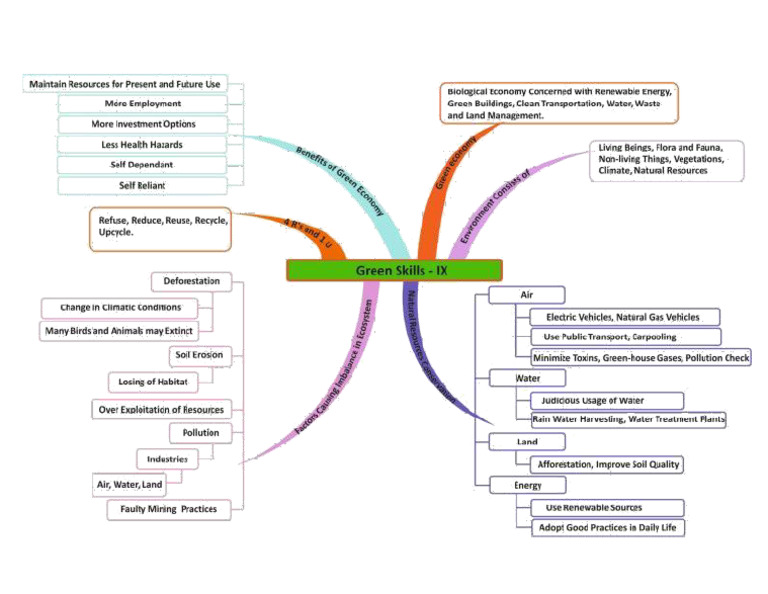Mindmap of Green Skills-Ix | PDF
