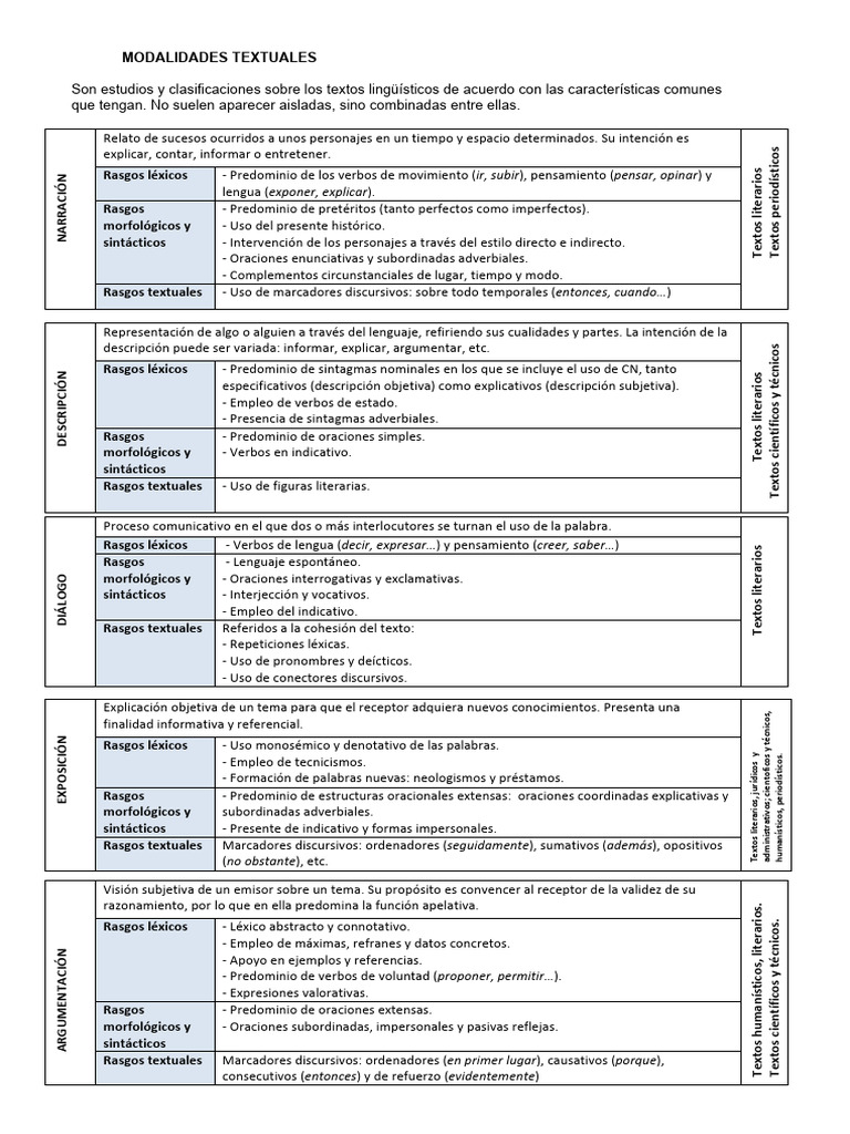 Modalidades Textuales | PDF | Oración (Lingüística) | Palabra