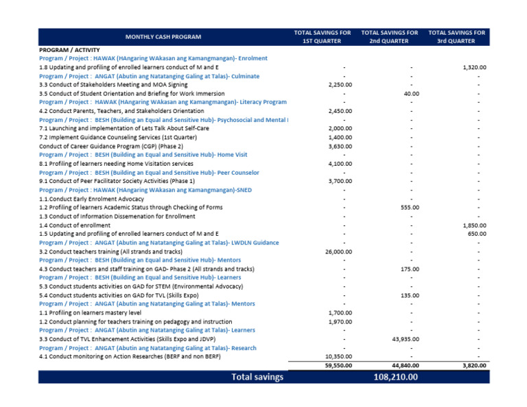 Shs Savings As of 3rdQ 2024 | PDF | Learning | Behavior Modification