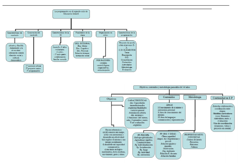 Mapa Conceptual 14 | PDF