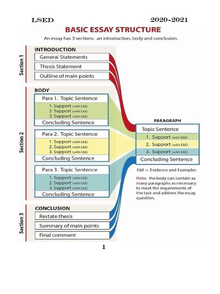 Ts Anglais Doc Essay Structure | PDF