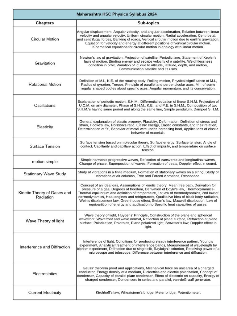 12 HSC syllabus 2024-25 | PDF | Waves | Diffraction