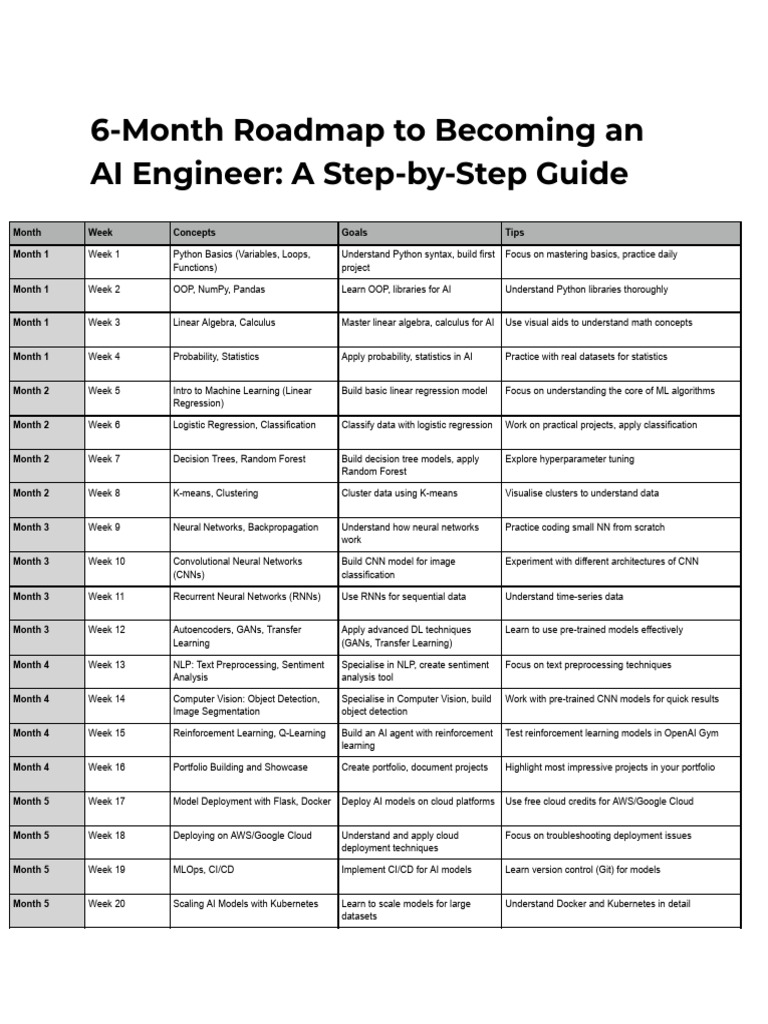 6-Month Roadmap To Becoming An AI Engineer - A Step-by-Step Guide | PDF ...