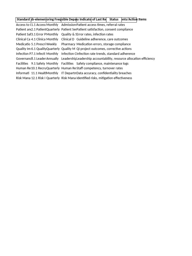 JCI 8th Edition Monitoring Sheet | PDF