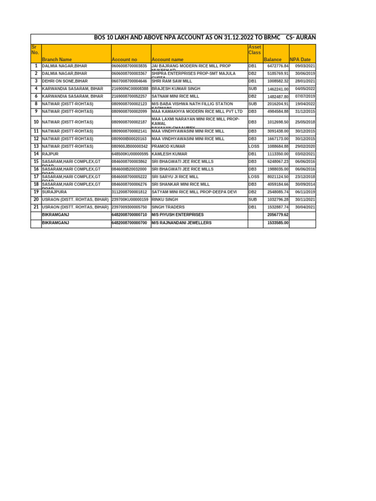 Status of Npa Accounts-1 | PDF