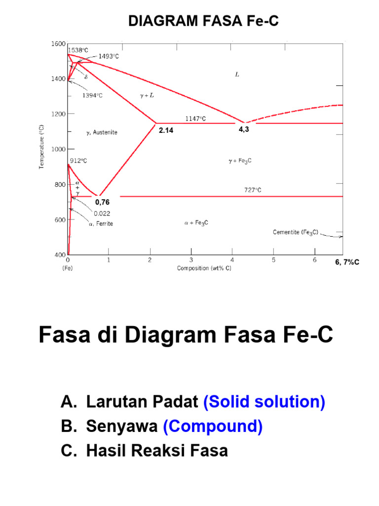 Diagram Fasa Fe-C dan Analisis Fasa | PDF | Sains & Matematika ...