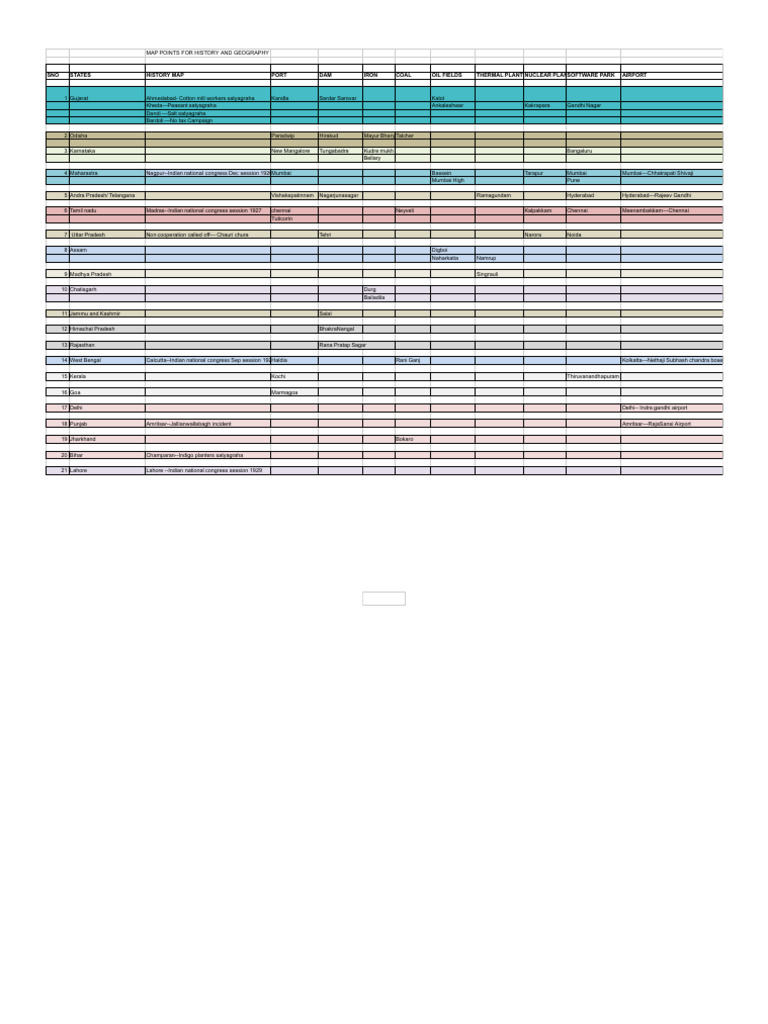 State Wise Map Points in History and Geography | PDF | Economy Of India ...